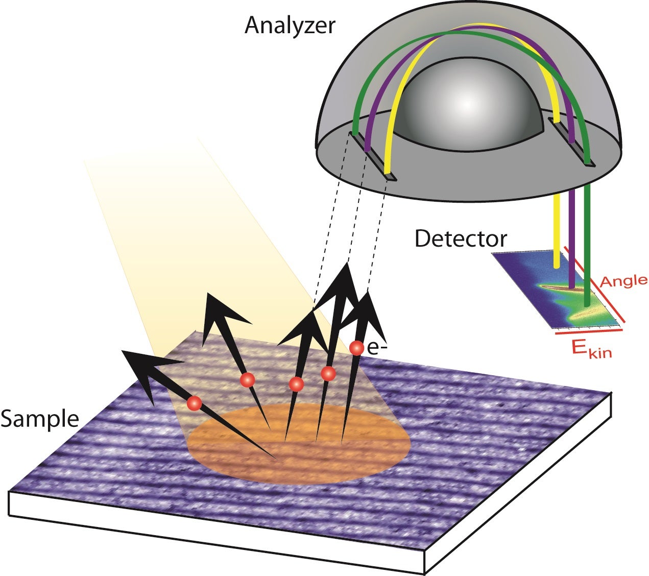 Experimental Techniques – Vishik Lab: Spectroscopies of Advanced Materials